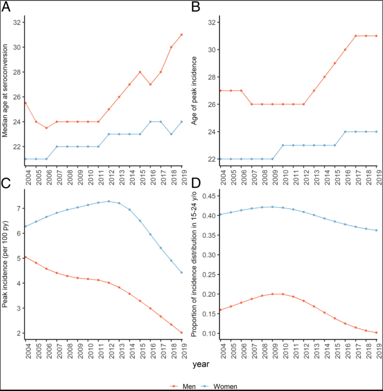 EMOD HIV - IDMOD