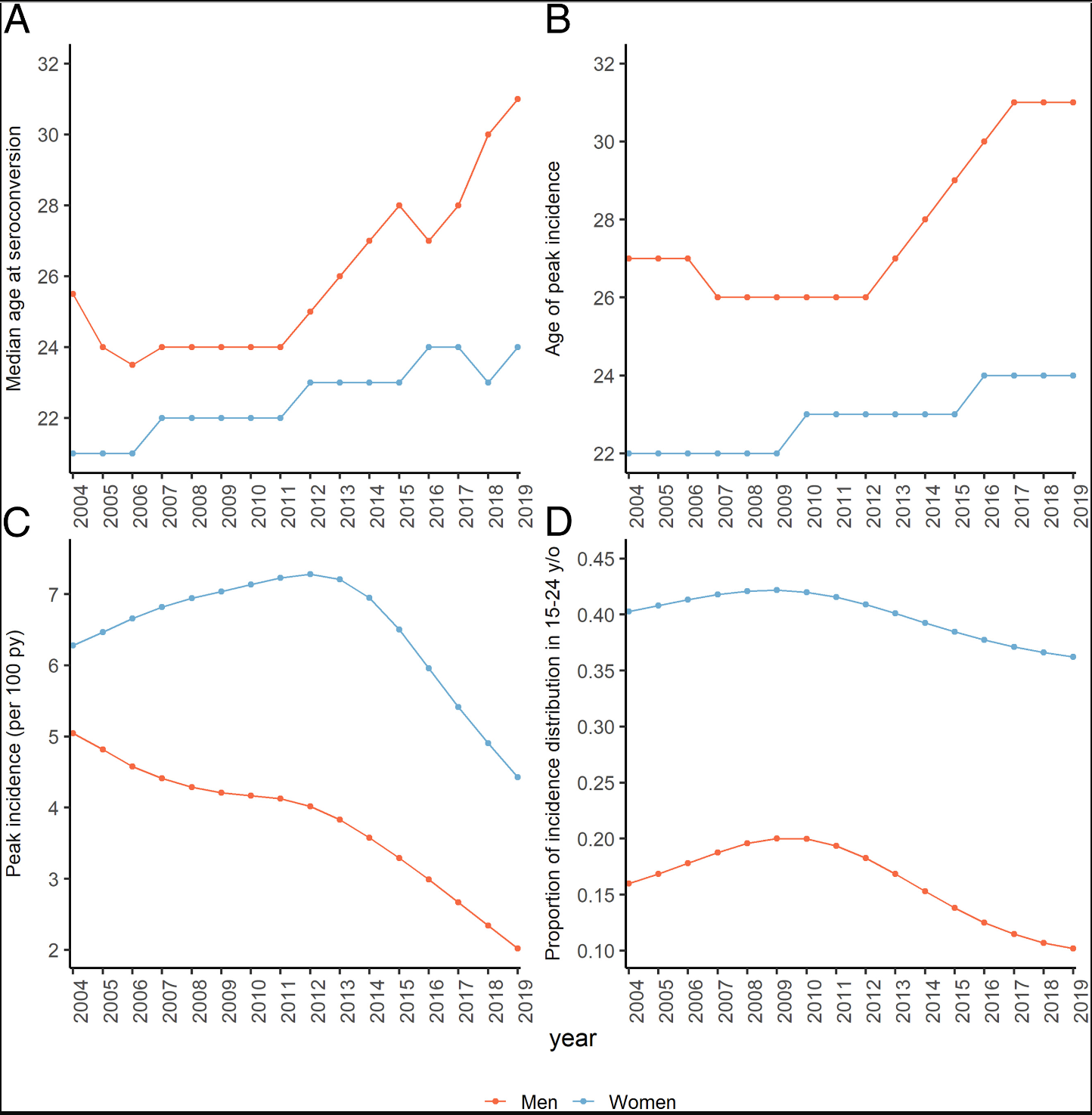 EMOD HIV - IDMOD